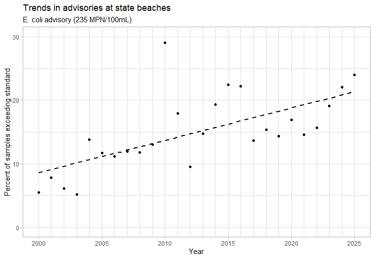 End the No Swim Era - Prairie Rivers of Iowa